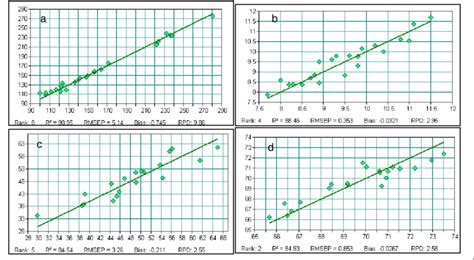 Prediction Plots For Weight A Tss B Vitamin C C And Colour Download Scientific Diagram