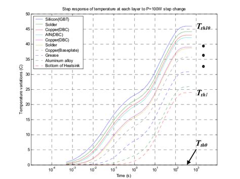 Step Resonse Of Temperature At Each Layer Of The Compact Model Download Scientific Diagram