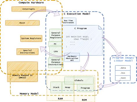 Direct Hardware Access In C Five EmbedDev