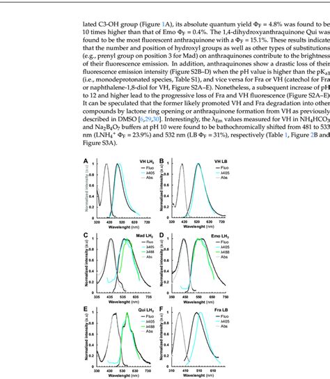 Normalized Fluorescence Excitationemission And Absorption Spectra Of