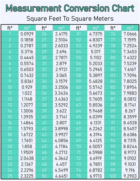 Feet Ft² To Square Meters M² Conversion Chart Calculate Area With