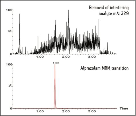 Dual Scan Mrm Mode A Powerful Tool For Bioanalytical Lc Ms Ms Method