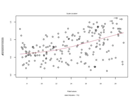 12 线性回归 医学与生物统计学