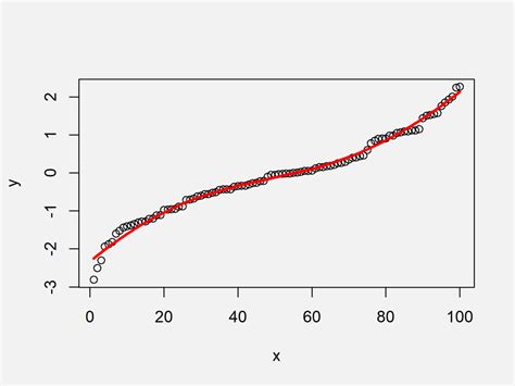 How To Plot Linear Growth Curve In R Ggplot2 Fit