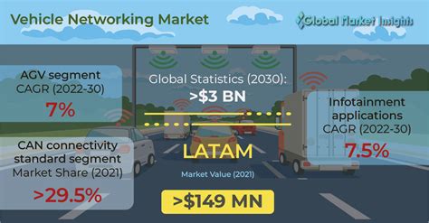 Vehicle Networking Market To Hit 3 Bn By 2030 Says Global