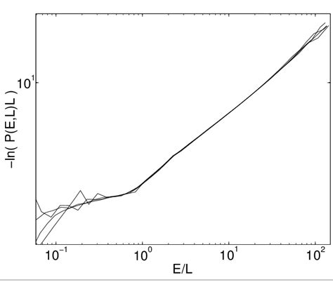 Finite Size Scaling Plot Of P E L For System Sizes L 100 250 500