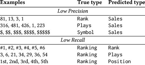Examples Of Low Precision And Low Recall Types Download Scientific Diagram