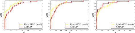 Non Quadratic Test Problems Runtime Performance Profiles Comparing