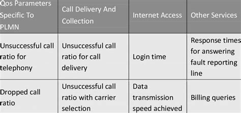 etsi qos parameters for voip download table
