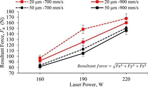 Printing Parameters And Their Effect On Resultant Forces Recorded Download Scientific Diagram