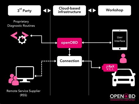 Introduction Developers Portal