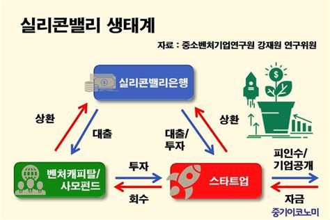 중소기업대출 전문은행벤처투자 선순환” 중기이코노미