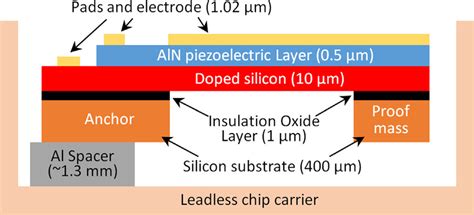 Mems Device Fabrication Process Download Scientific Diagram