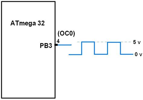 Clear Timer On Compare Match CTC Mode In AVR ATmega16 ATmega32