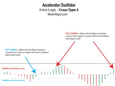 Bill Williams Indicator