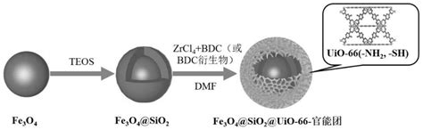 Precious Metal Ion Adsorption Material Based On Magnetic Metal Organic Framework And Preparation