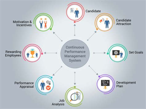 Performance Management The Agile Way Earthtech