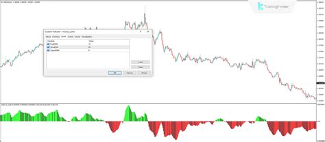 MACD 4 Color Indicator For MetaTrader 4 Free Download