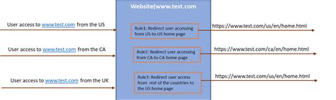 Apache Reverse Proxy Content From Different Websites By Albin Issac The Startup Medium