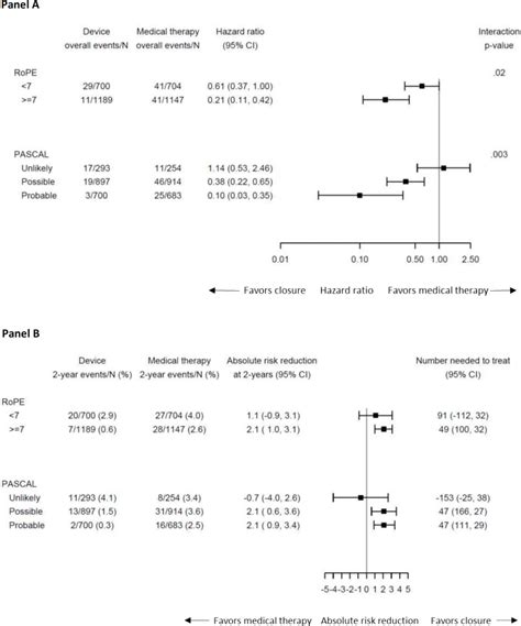 Figure 2 Recurrent Ischemic Stroke Hte Analyses For Rope And Pascal Evaluating Therapies To
