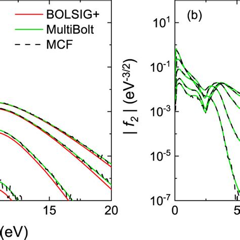 A First Order And B Second Order Legendre Polynomial Coefficients