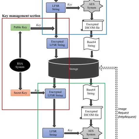 Proposed System Architecture Showing Encryption Blue Box Decryption