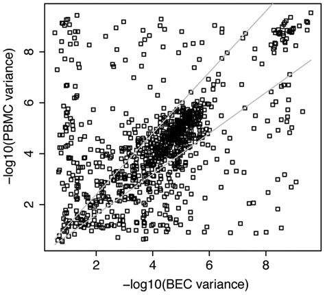 Dna Methylation Variability Was Tissue Specific 584 Probes Had Pbmc