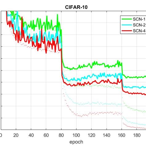 Learning Curve Of Scn On Cifar 10 And Cifar 100 Dotted And Solid Lines
