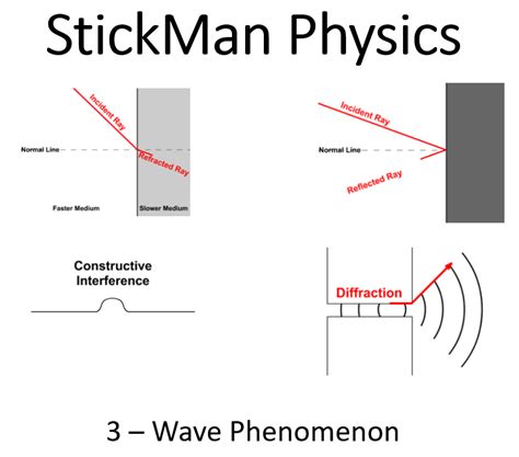 Refraction Waves Examples