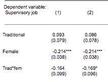 Regression Interaction Term Gender Interpretation Stata Cross Validated