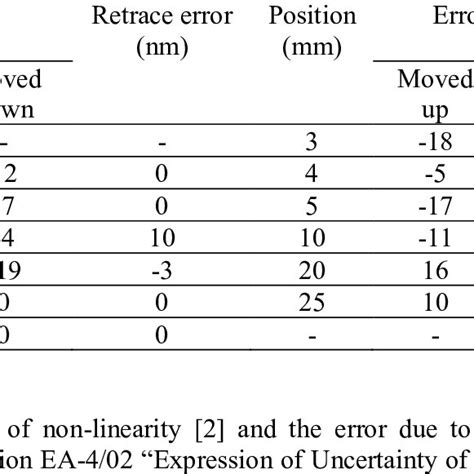 Pdf Determination Of Probe Non Linearity And Error Due To Measurement