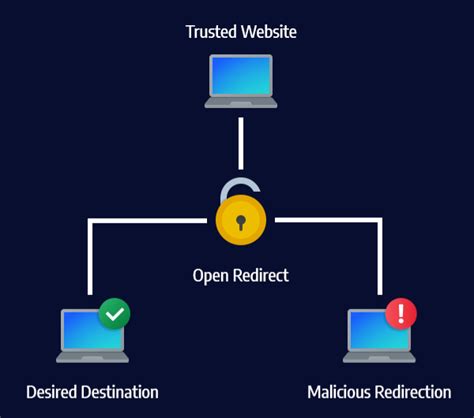 Unmasking An Open Redirect Vulnerability By Ahmed Shehab Medium