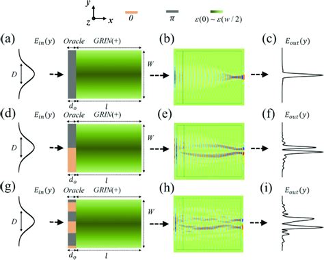Theoretical Simulations Of Metamaterial Based Dj Algorithm Analogy With