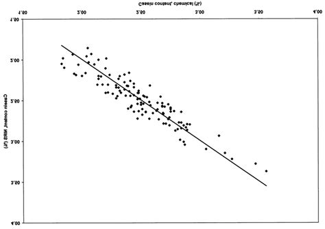 Relationship Of Casein Reference Method Values Versus Nirs Values For