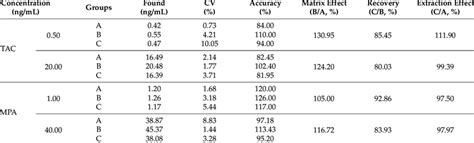 Matrix Recovery And Extraction Effects Of Tac And Mpa Download