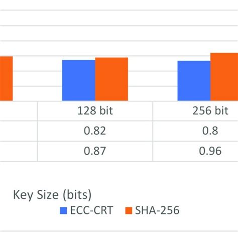 Power Consumption Of Ecc Crt And Sha 256 Download Scientific Diagram