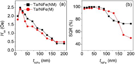 Variation Of A Easy Axis Coercivity And B Squareness With Ni Fe Download Scientific Diagram