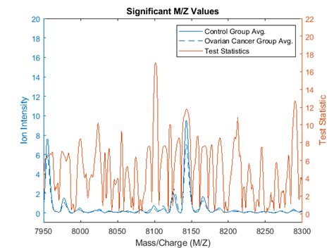 Identifying Significant Features And Classifying Protein Profiles Matlab And Simulink