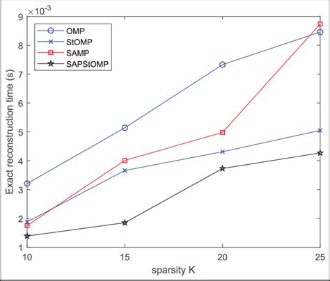 Reconstruction Time Of Each Algorithm Under Different Sparsity