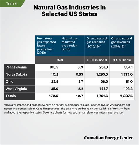 Table 6 Cec Rb 5 Wt7 Canadian Energy Centre