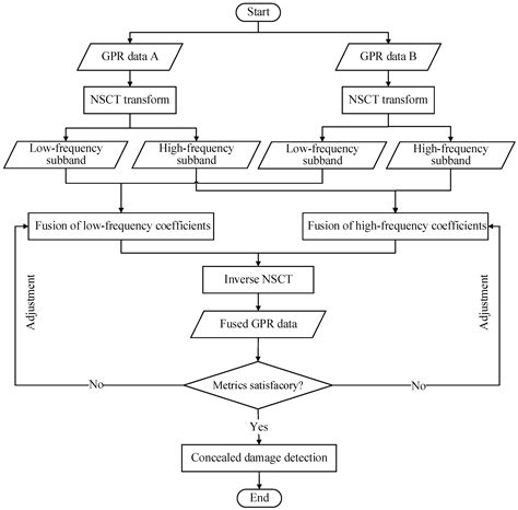 An Nsct Based Multifrequency Gpr Data Fusion Method For Concealed