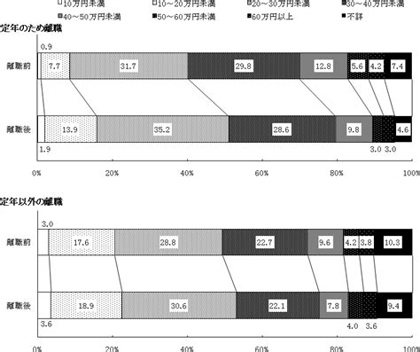 厚生労働省：第4回中高年者縦断調査（中高年者の生活に関する継続調査）結果の概況