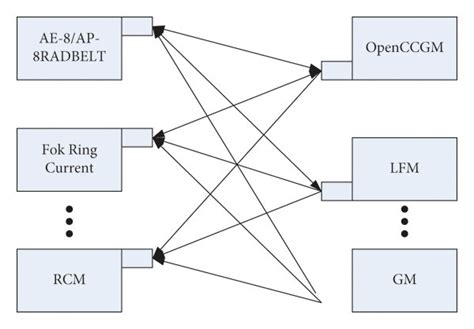 Model Component And Internal Model Component Coupling Description