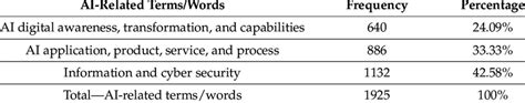 The Ai Related Disclosure Terms Are Classified Into Three Categories Download Scientific Diagram