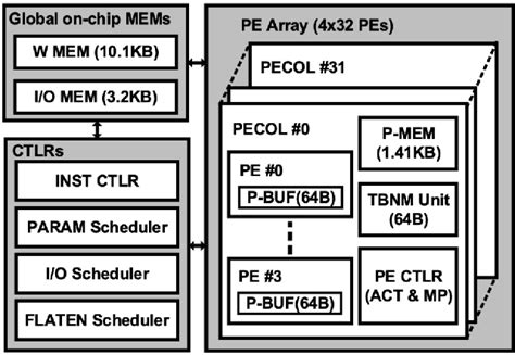 Figure 9 From A Speculative Computation Approach For Energy Efficient Deep Neural Network