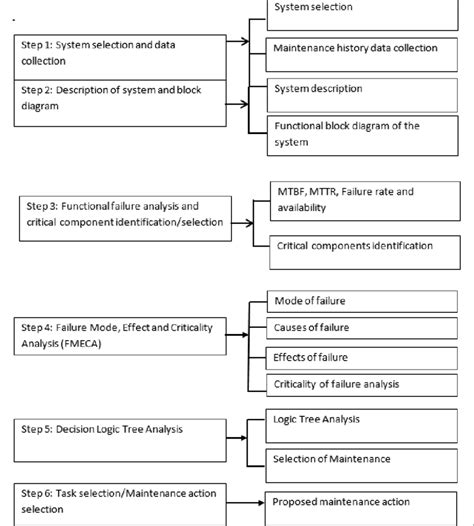 Adjusted Reliability Centred Maintenance Rcm Steps Download Scientific Diagram