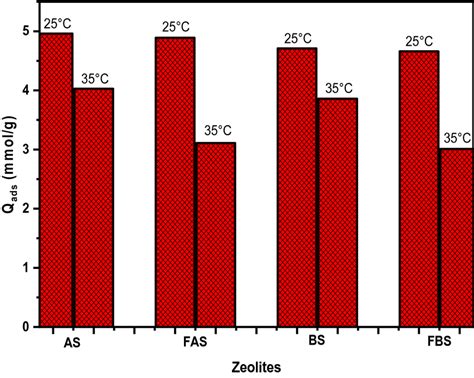 Chemical Composition And Temperature Effects On Methanol Adsorption