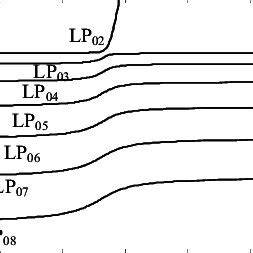 Effective Refractive Index Of Cladding Modes As Function Of The Overlay Download Scientific