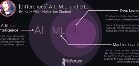 Differences Between Machine Learning Deep Learning And Ai