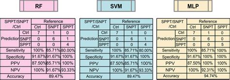 Confusion Matrixes For Discriminating Sppt Snpt And Controls With F4